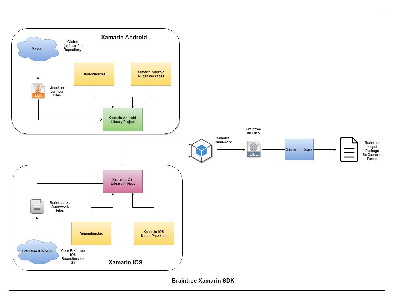 Secure Payment Gateway Integration Using Xamarin Wrapper For Ios And Android Apps