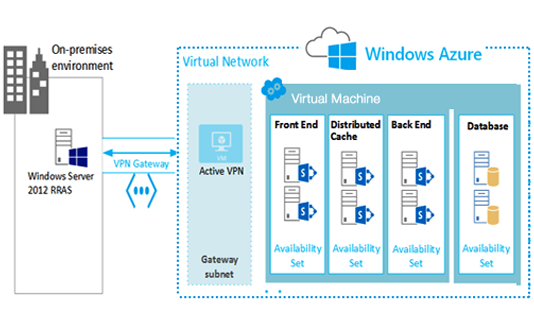 Azure IaaS Services | Infrastructure and Application Migration